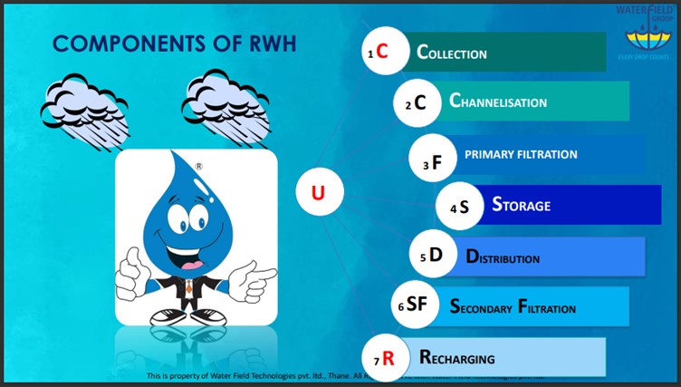 Components of the Modular Rainwater Harvesting System - Water Field ...